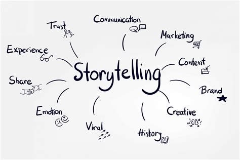 Como Hacer Un Storytelling Aprende A Clarificar El Mensaje A Tus Clientes