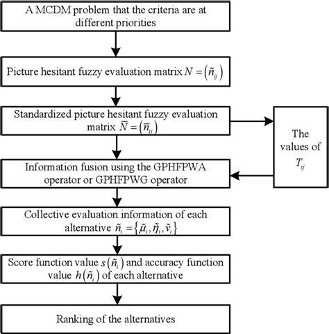 figure 1 from picture hesitant fuzzy set and its application to multiple criteria decision