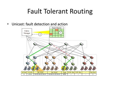 ppt portland a scalable fault tolerant layer 2 data center network fabric powerpoint