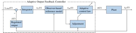 adaptive output feedback control strategy download scientific diagram