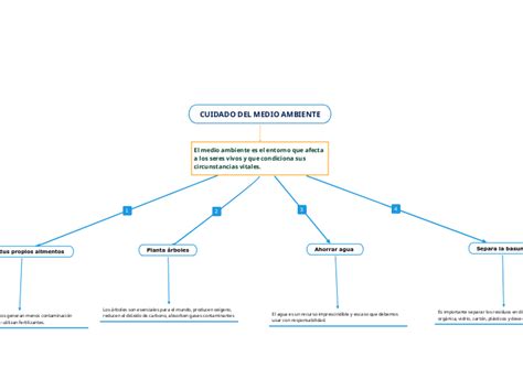 CUIDADO DEL MEDIO AMBIENTE Mindmap