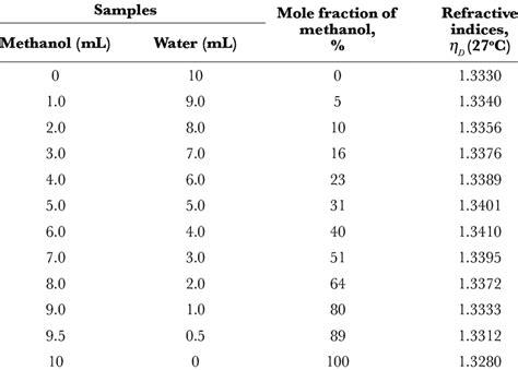 Refractive Indices With Different Compositions Of Methanol Water