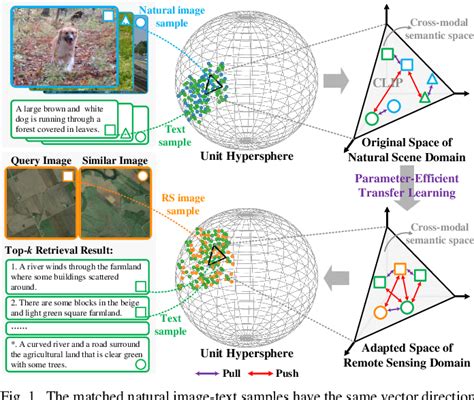 Figure From Parameter Efficient Transfer Learning For Remote Sensing
