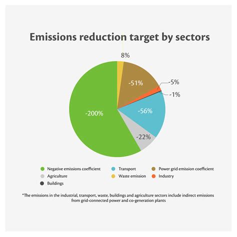 UAE Accelerates To Net Zero With Nationwide Emissions Reduction Of 40