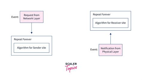 Simplest Protocol Scaler Topics
