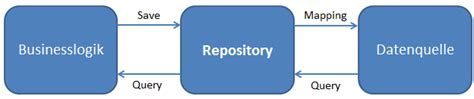 Das Repository Pattern Anhand Eines Beispiels Inkl Tests Norbert Eder