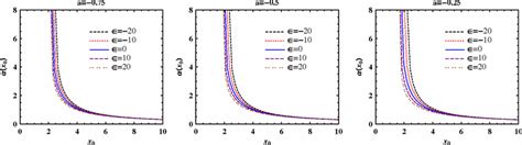 Deflection Angle X As A Function Of The Closest Distance Of