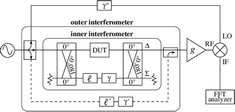 figure 1 from advanced bridge interferometric phase and amplitude noise measurements