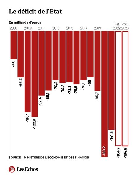 Budget 2023 le déficit de l Etat s est creusé de 7 milliards lors des