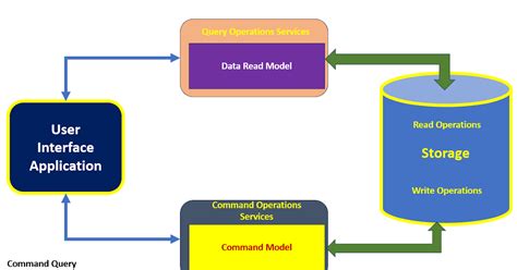 asp core implementing cqrs pattern