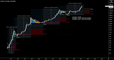 Btcusd Monthly Log Chart For Index Btcusd By Zoen Trieste Tradingview