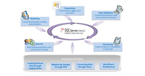 Implementação de um Data Warehouse o Microsoft SQL Server Cursos