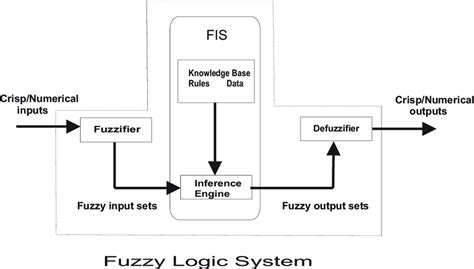 1 fuzzy logic system download scientific diagram
