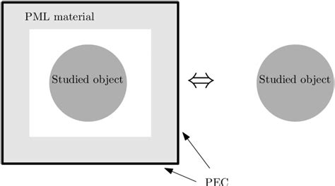 the principle of pml absorbing boundary conditions the outer download scientific diagram