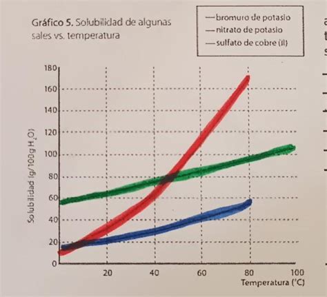 El Siguiente Gr Fico Ilustra La Solubilidad En Agua De Tres Sales