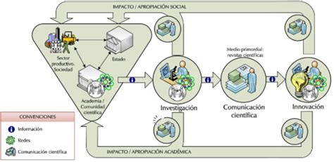 La comunicación científica esencial en el paso del conocimiento de la
