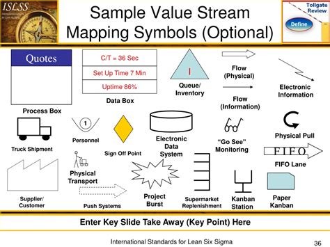 Lean Mapping Symbols