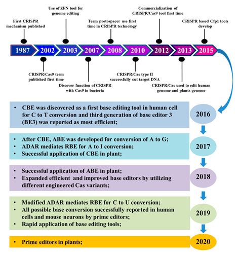 Progress Of Genome Editing Milestones Of Genome Editing Tools And