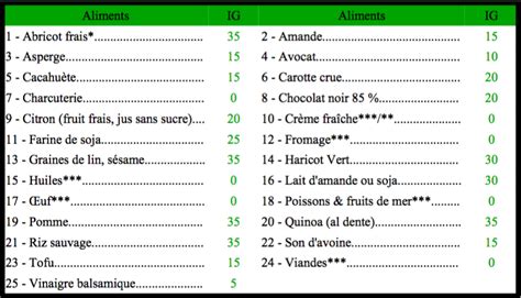 Aliments Et Leur Indice Glyc Mique Ig Pour Que Vous Puissiez Vous