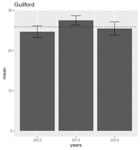 How To Use Different Filters In Geom Errorbar Of Ggplot2 In R Stack