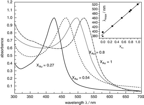 UV Vis Absorption Spectra Of Gold And Gold Silver Alloy Nanoparticles