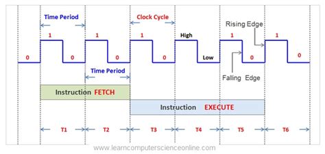 instruction cycle explained fetch decode execute cycle step by step