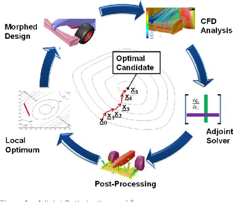figure 1 from shape optimization for aerodynamic efficiency using adjoint methods adjoint
