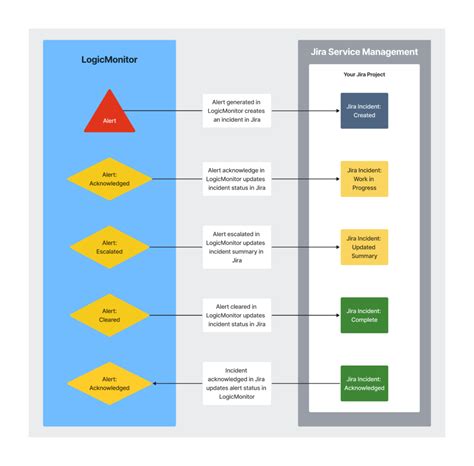 jira service management integration overview logicmonitor