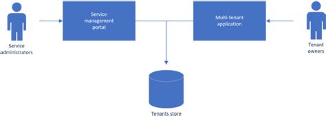 Using Configurable Composite Command In Multi Tenant ASP NET Core