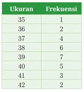 Jangkauan Kuartil Dan Simpangan Kuartil Dan Soal Laihan 6 2 Halaman 282