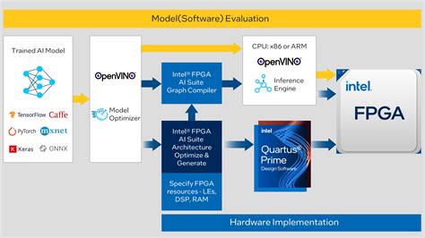 intel® fpga ai suite ai inference development platform