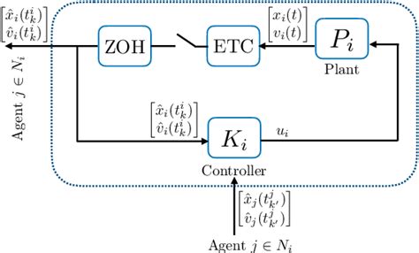 figure 1 from distributed event based control for second order multi agent systems semantic