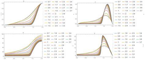 differential equations can ndsolve be initialized with a close solution mathematica stack