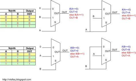 asic system on chip vlsi design how to get and gate using 2 1 mux