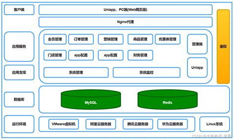 基于java springboot vue uniapp前后端分离商城系统设计与实现