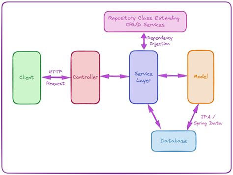 Generate Spring Boot Process Flow Diagram Boot Testare Produ
