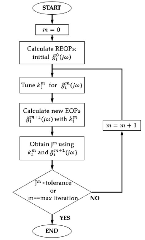flow diagram of the proposed algorithm for tuning multiloop pid download scientific diagram
