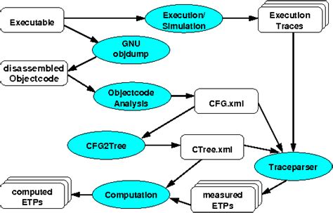figure 1 from static analysis support for measurement based wcet analysis semantic scholar