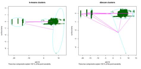 k means clustering and dbscan algorithm implementation in r 1000 projects