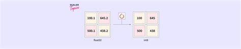 Quantization In Pytorch Scaler Topics