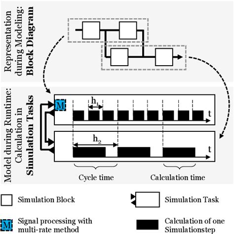 figure 1 from comparison and application of multi rate methods for real time simulations of