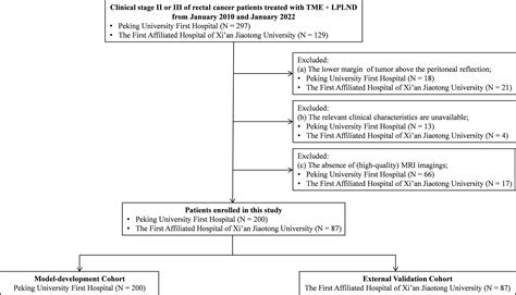 frontiers development and external validation of a preoperative nomogram for predicting