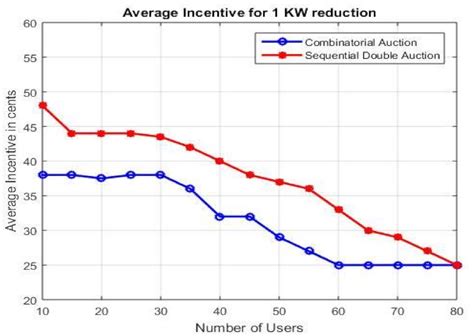 sensors free full text incentive based load shedding management in a microgrid using