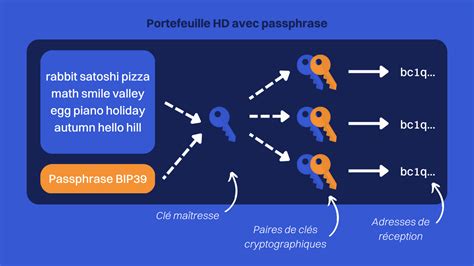 Qu Est Ce Qu Une Passphrase Sur Un Portefeuille Bitcoin Bitstack