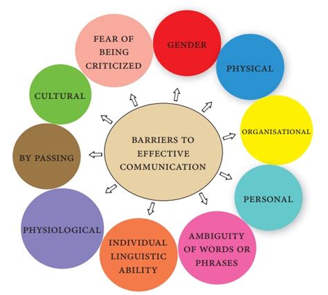 Barriers Of Communication Nursing Communication Skills
