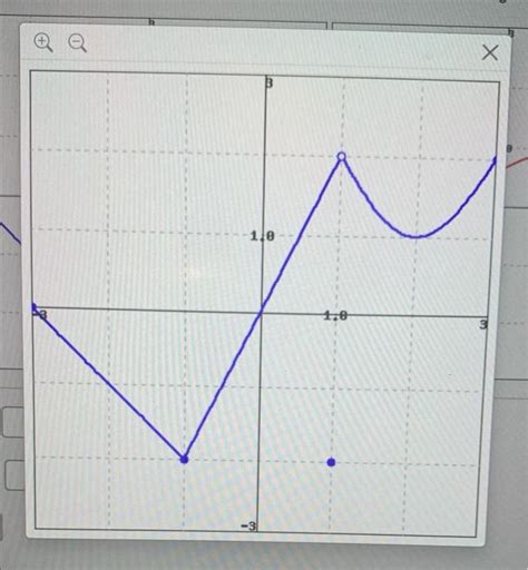 solved use the given graphs of the function f left in