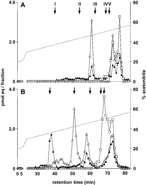 representative reversed phase hplc profiles of immunoreactive ct k download scientific