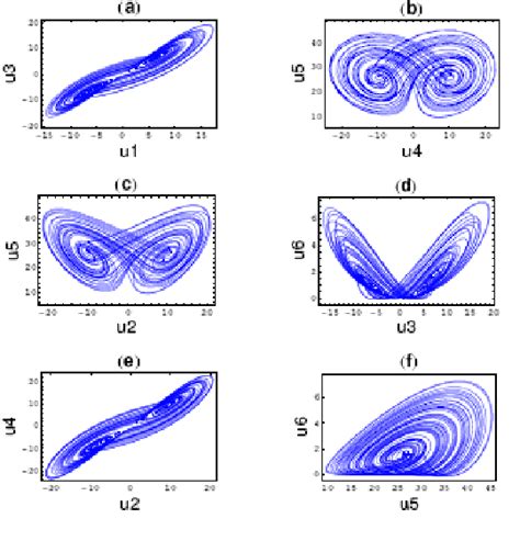 figure 1 from complex complete synchronization of hyperchaotic complex nonlinear systems with