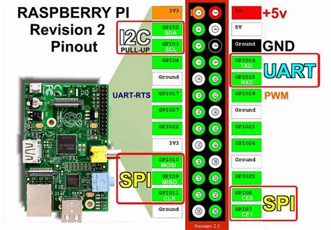 Raspberry Pi Pinout Diagram