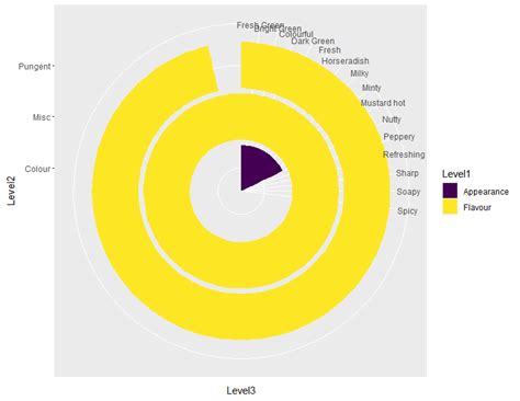 ggplot2 3 layer donut chart in r stack overflow